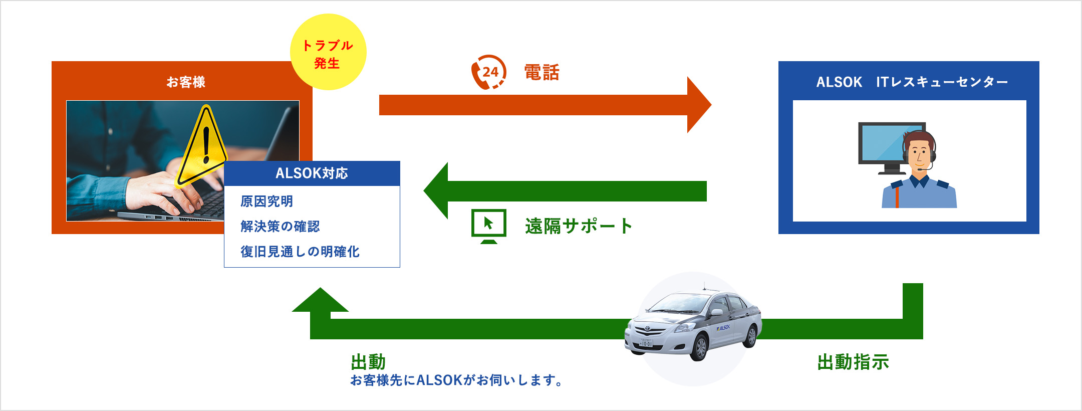 ALSOK ITレスキュー│ALSOKの法人向けセキュリティ・防犯対策